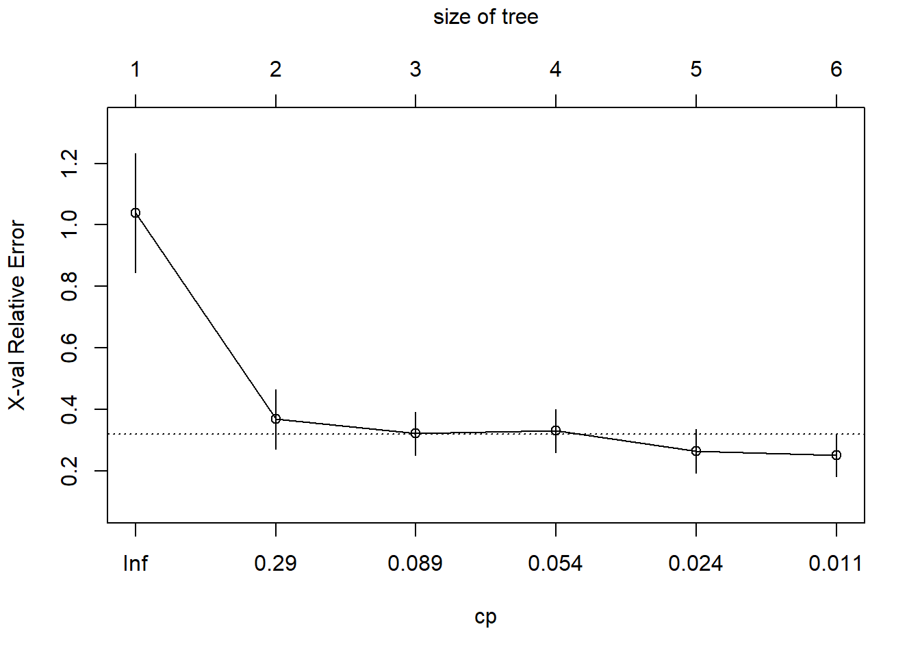 Chapter 3 Decision Trees | Data Mining